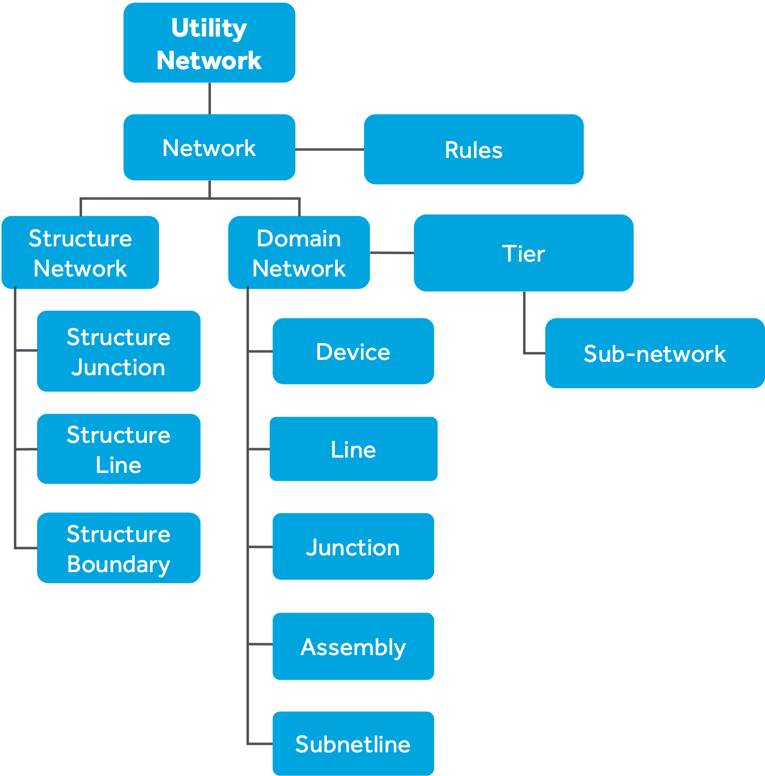 The Utility Network: Key to Digital Transformation for utility Industries